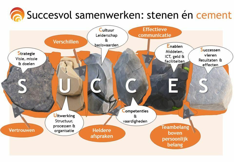 Samenspel tussen proces én zachte kant van Samenwerken